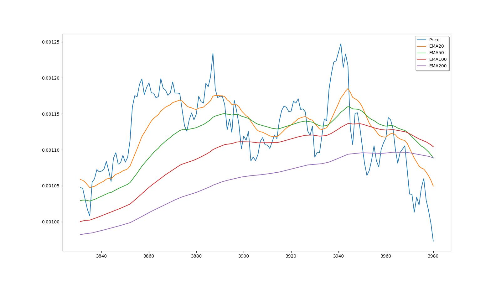 Trollcoin Exponential Moving Averages