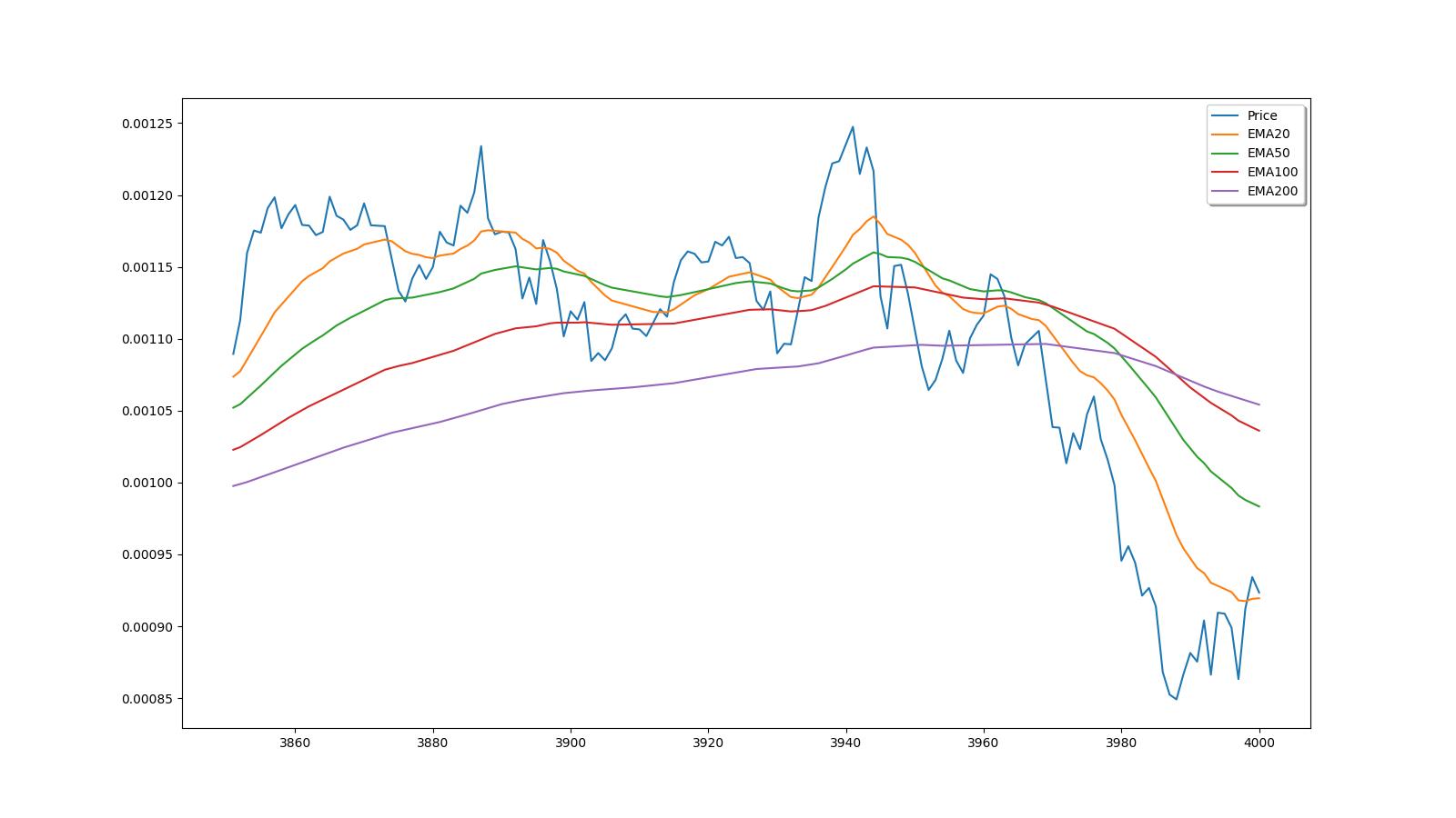 Trollcoin Exponential Moving Averages