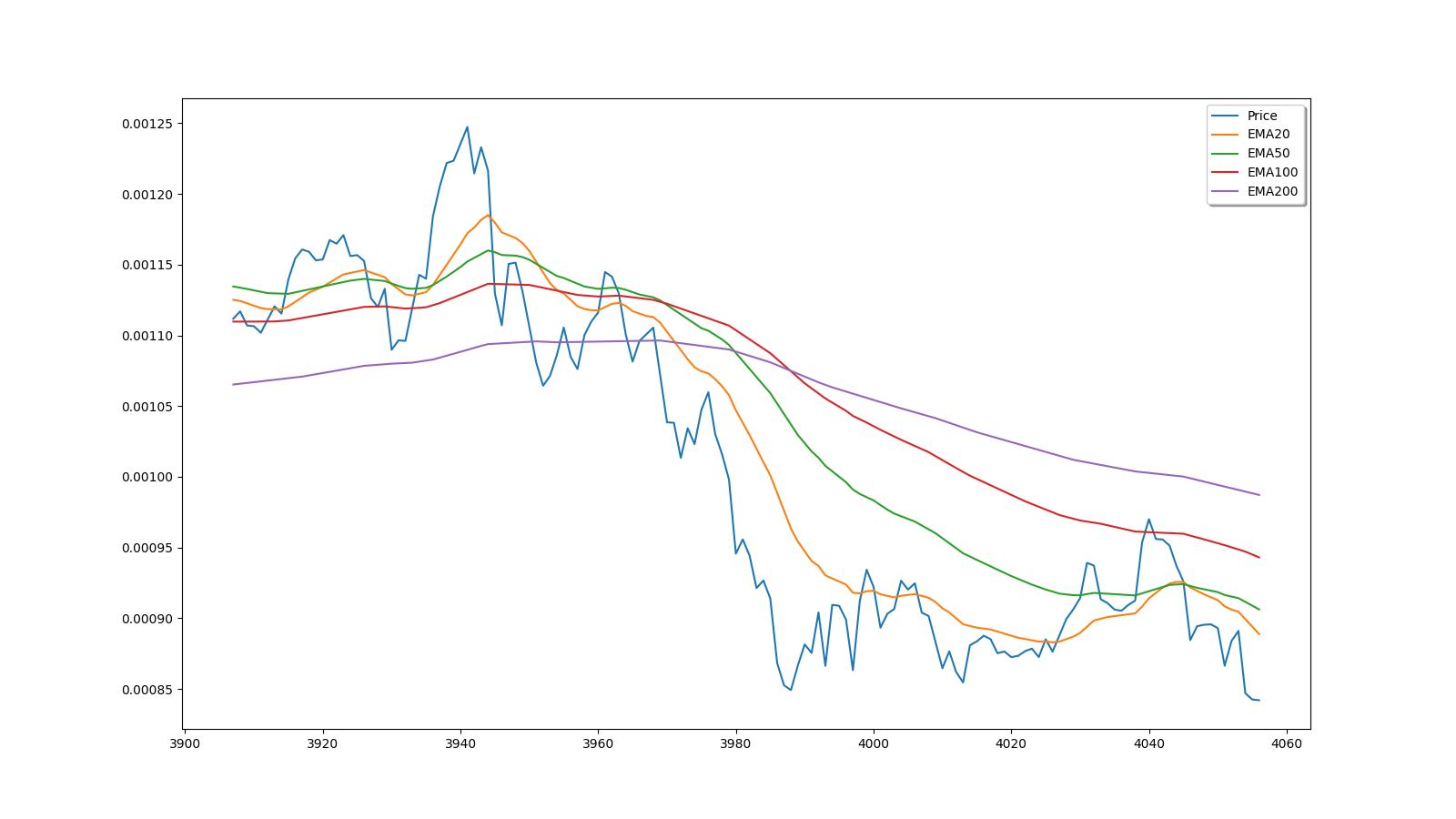 Trollcoin Exponential Moving Averages