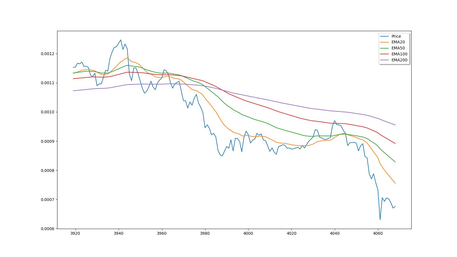 Trollcoin Exponential Moving Averages