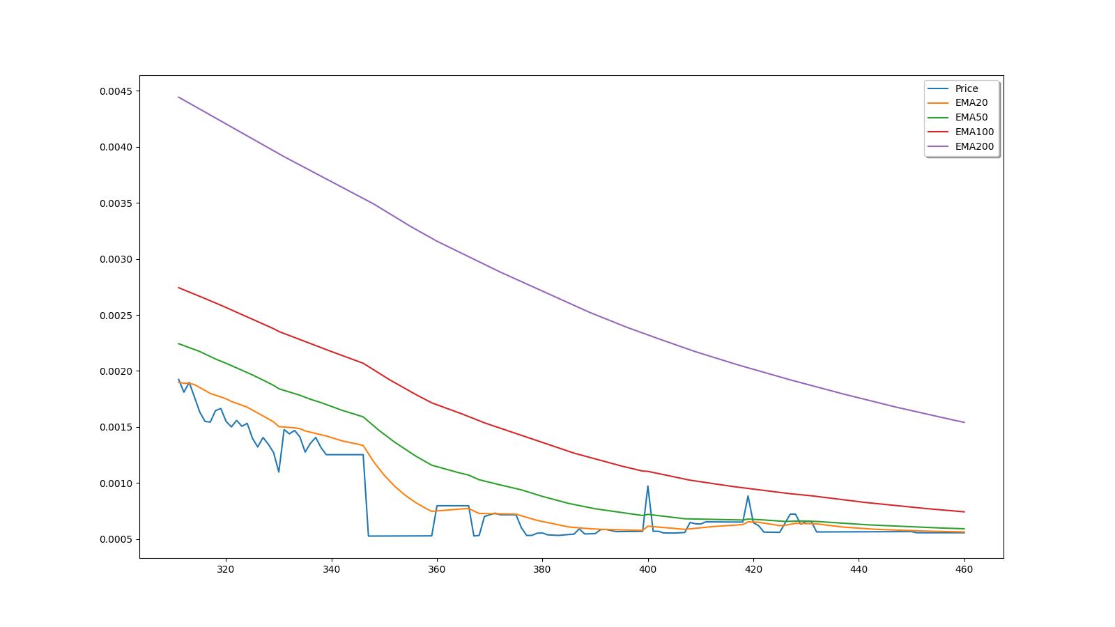 Tron Bull Exponential Moving Averages