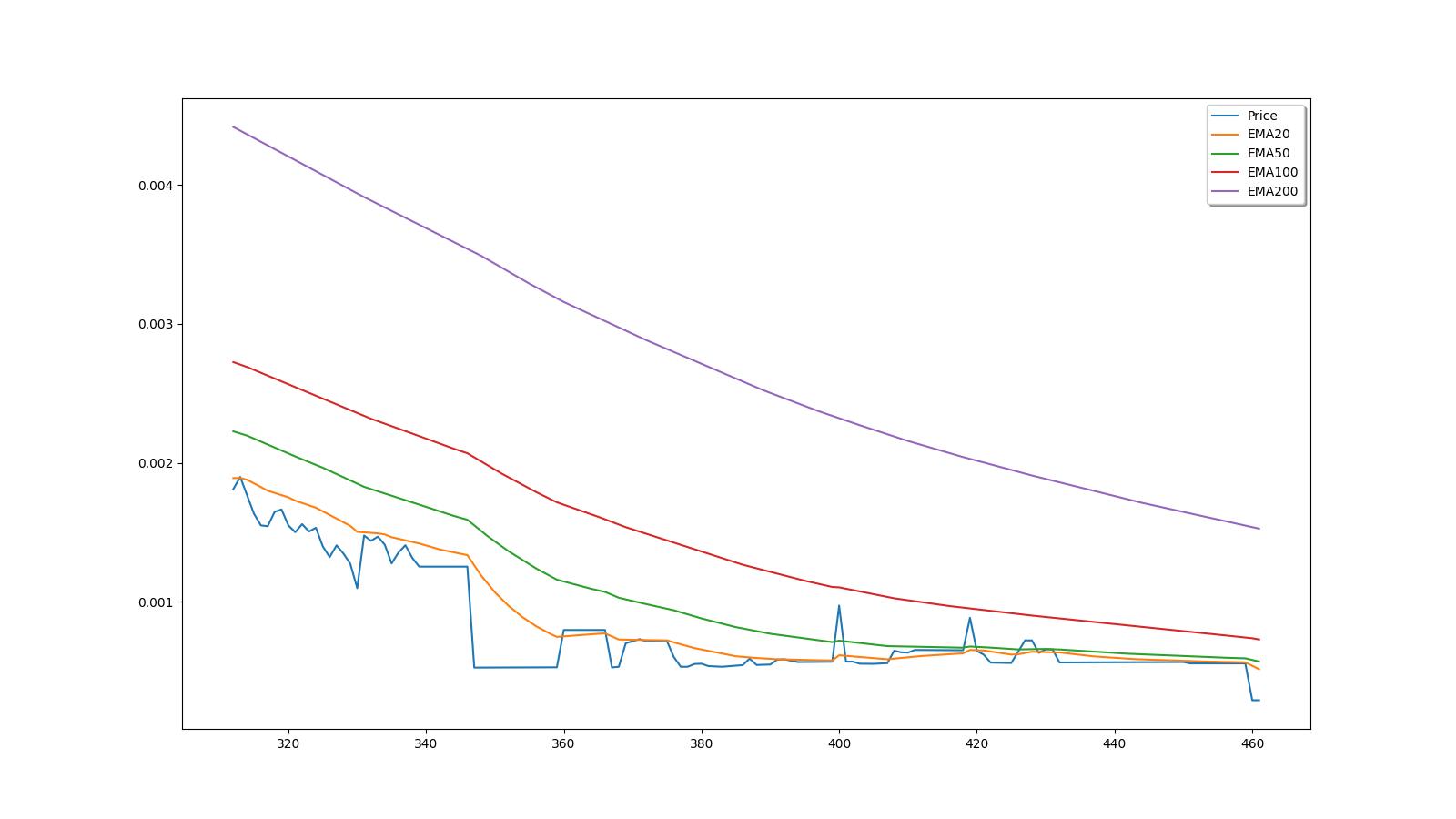 Tron Bull Exponential Moving Averages
