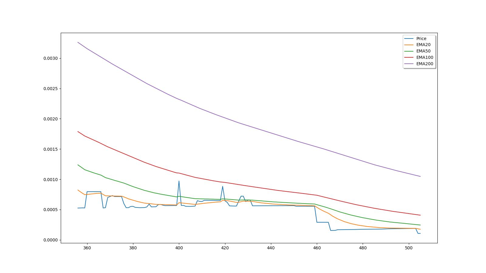 Tron Bull Exponential Moving Averages