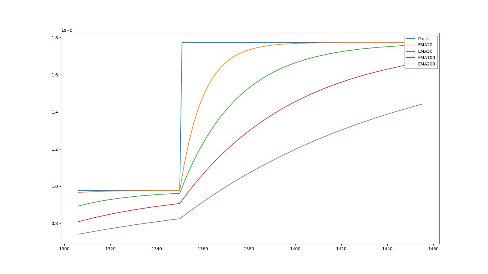 Tron Connect Exponential Moving Averages