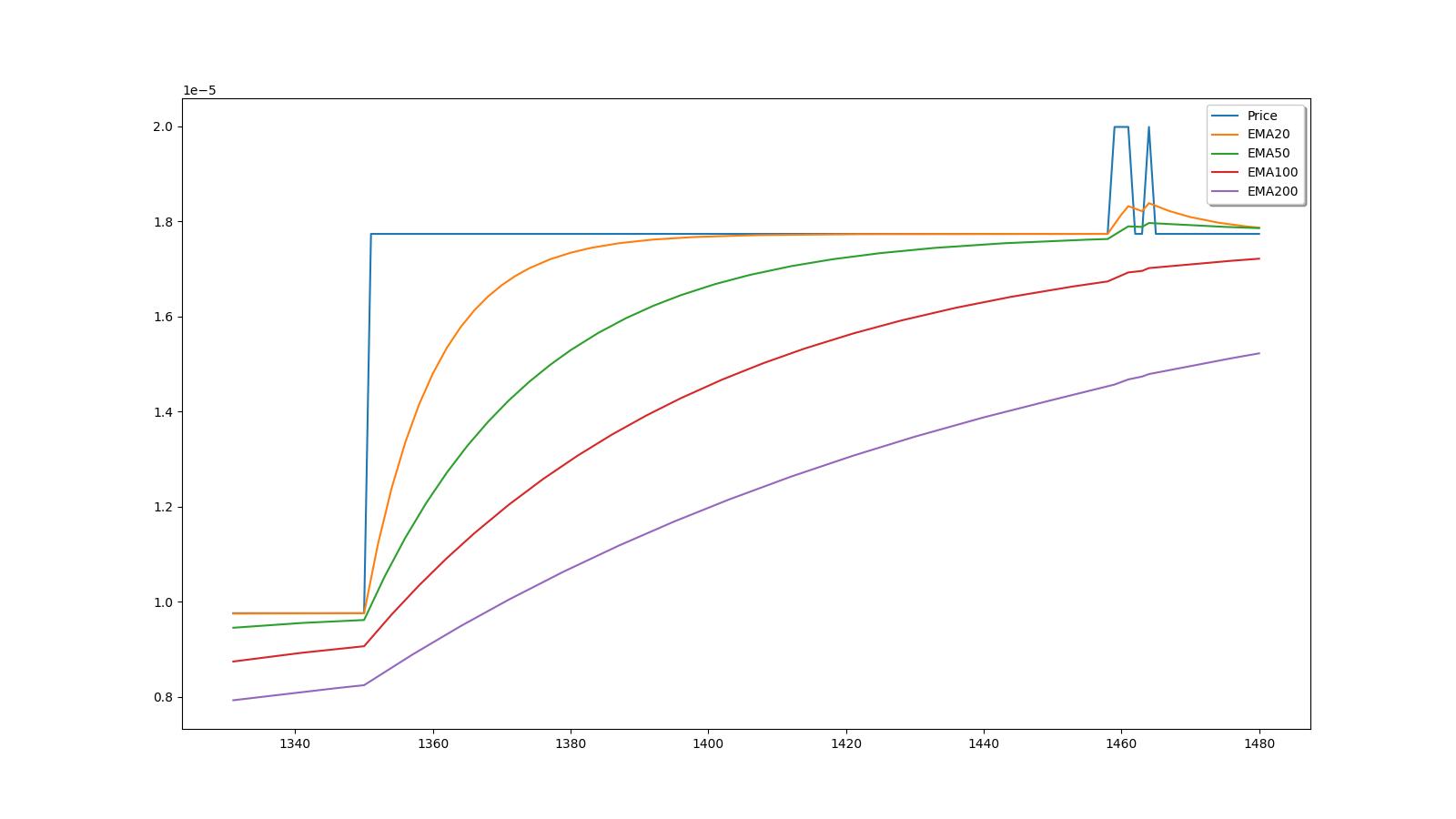 Tron Connect Exponential Moving Averages