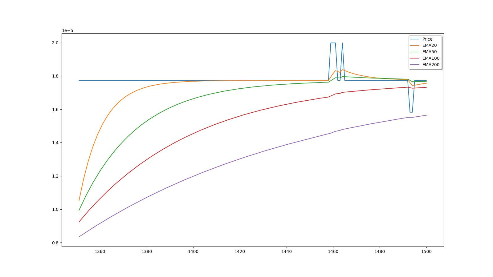 Tron Connect Exponential Moving Averages