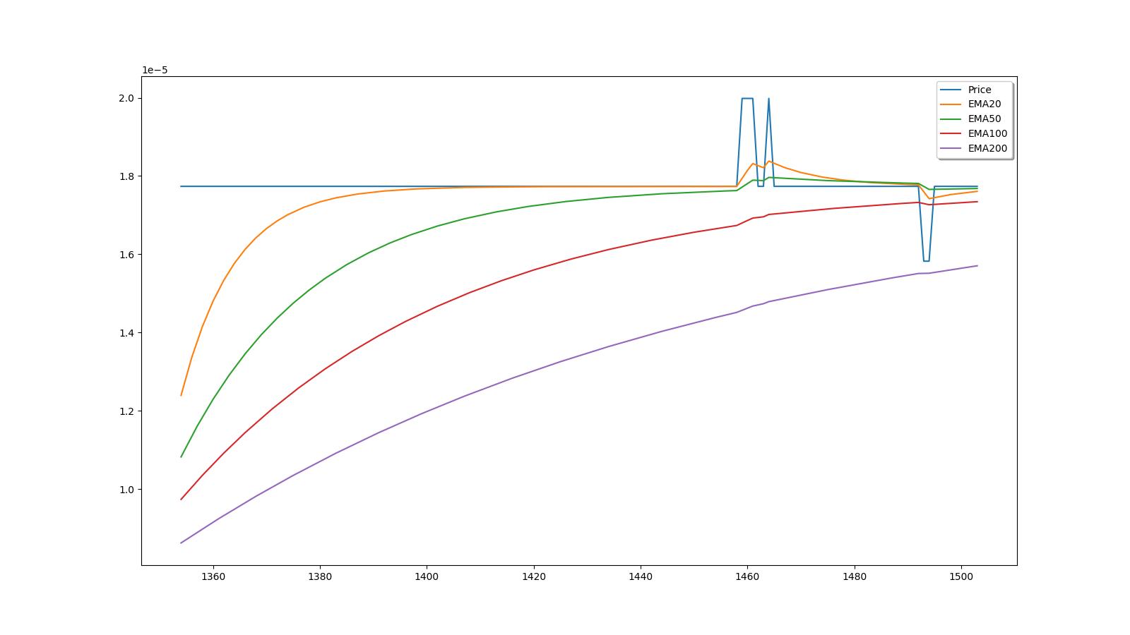 Tron Connect Exponential Moving Averages