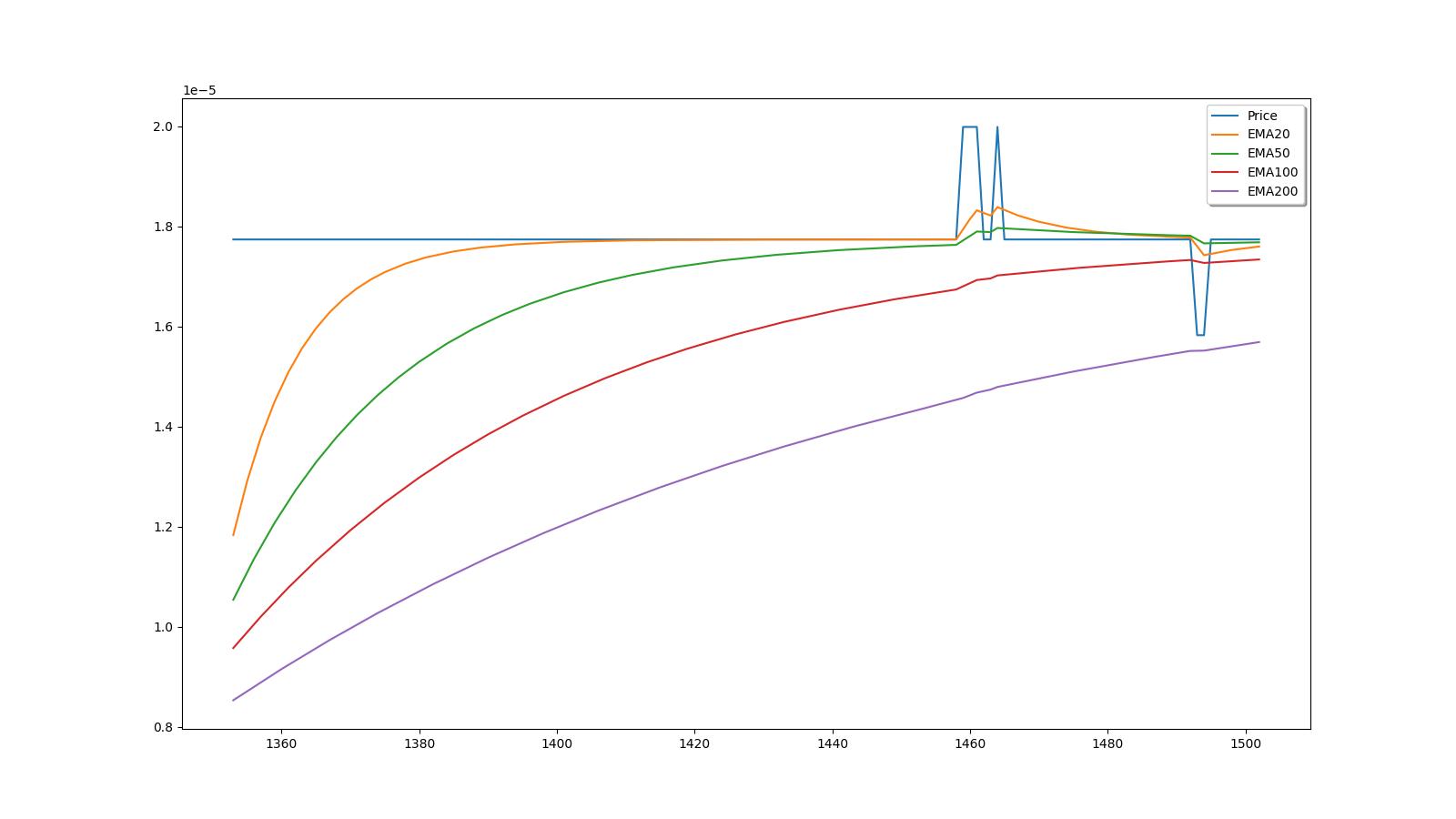 Tron Connect Exponential Moving Averages