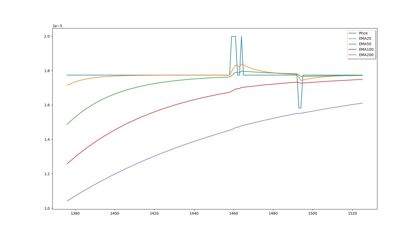 Tron Connect Exponential Moving Averages