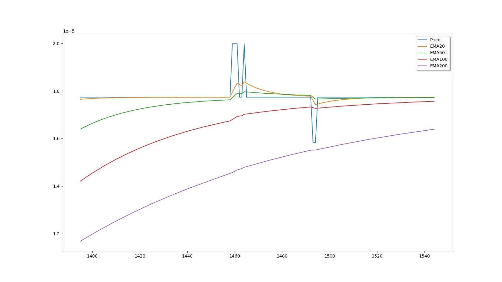 Tron Connect Exponential Moving Averages