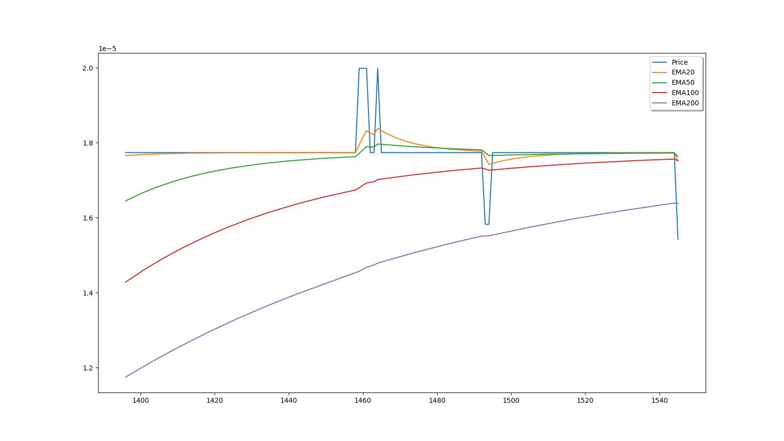 Tron Connect Exponential Moving Averages
