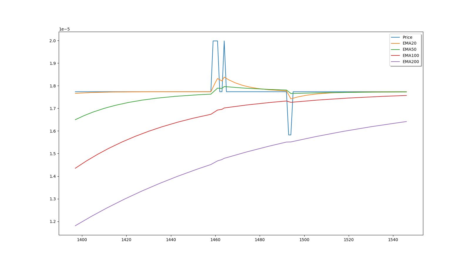 Tron Connect Exponential Moving Averages