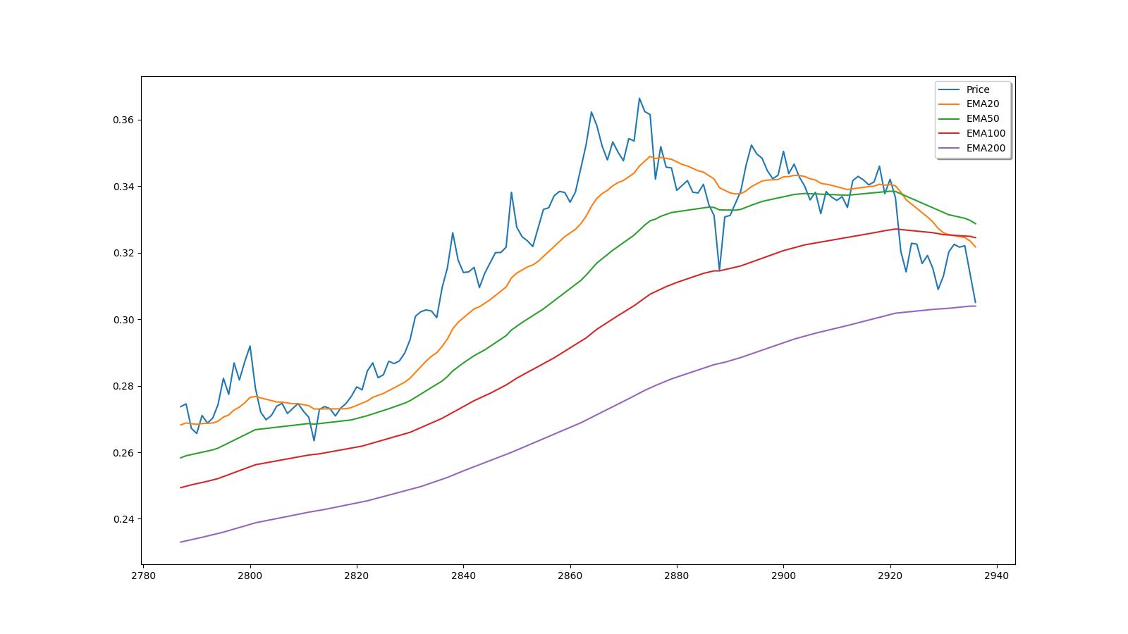 TRON Exponential Moving Averages