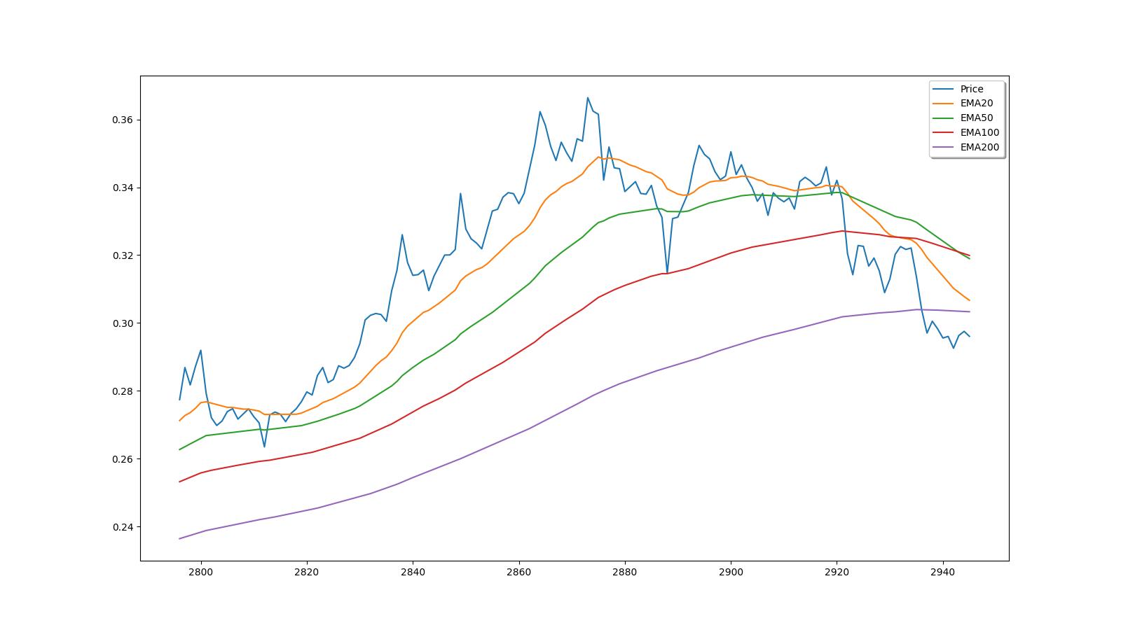 TRON Exponential Moving Averages