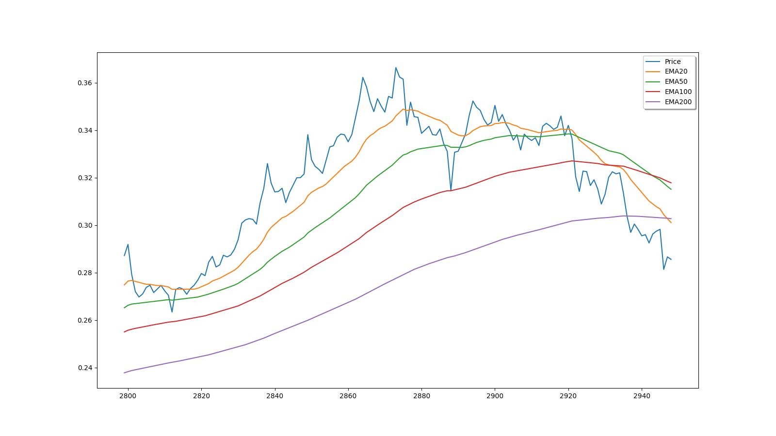 TRON Exponential Moving Averages