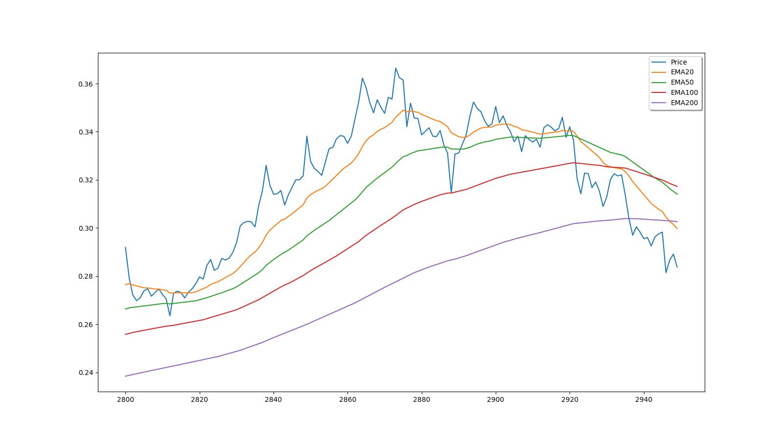 TRON Exponential Moving Averages