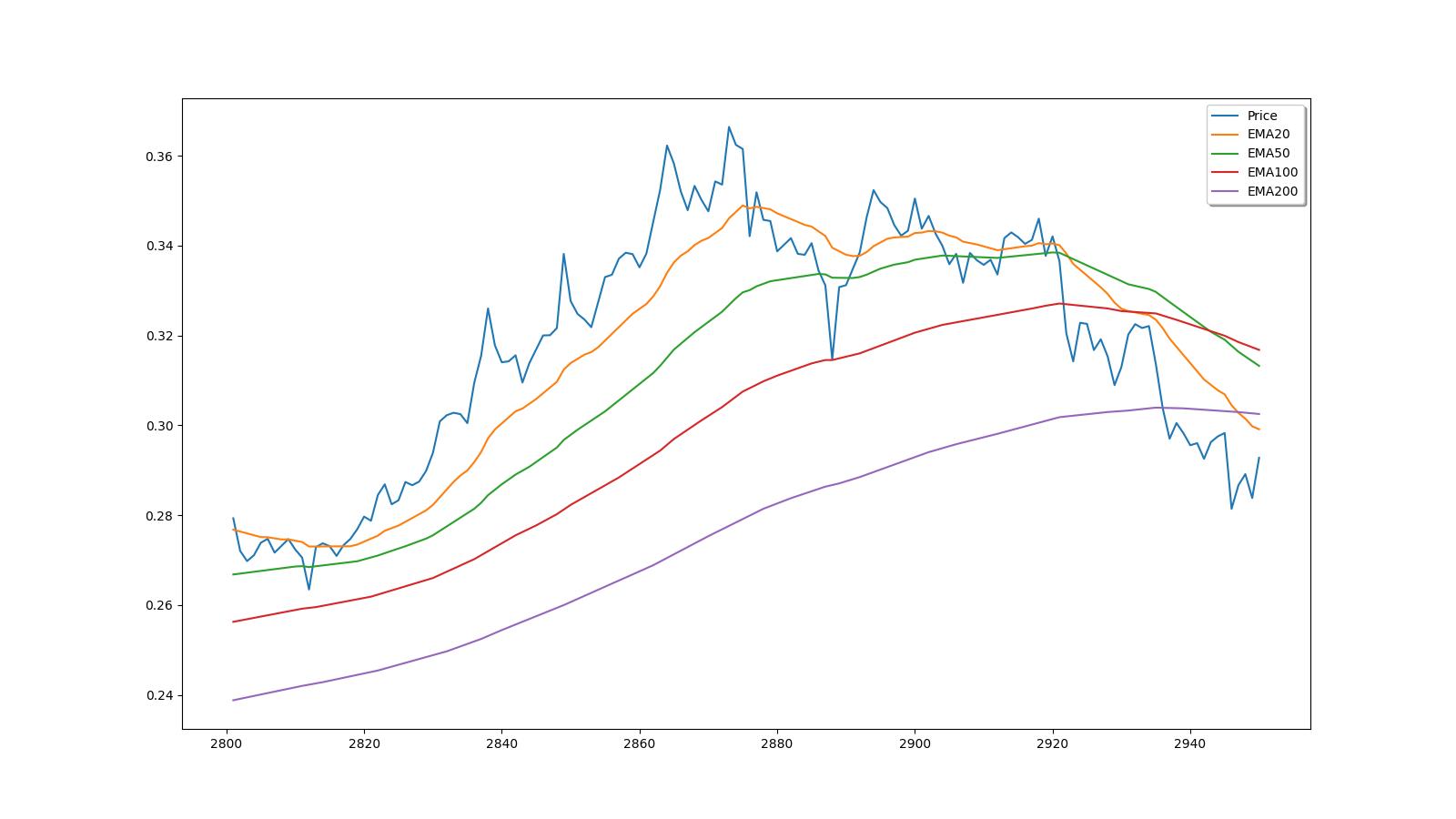 TRON Exponential Moving Averages