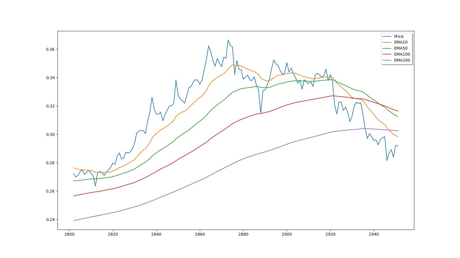트론 Exponential Moving Averages