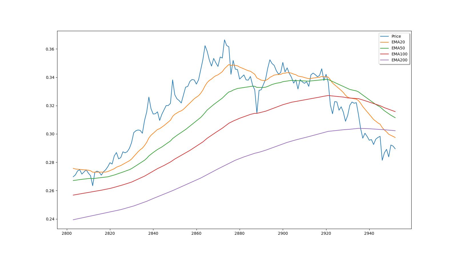 TRON Exponential Moving Averages