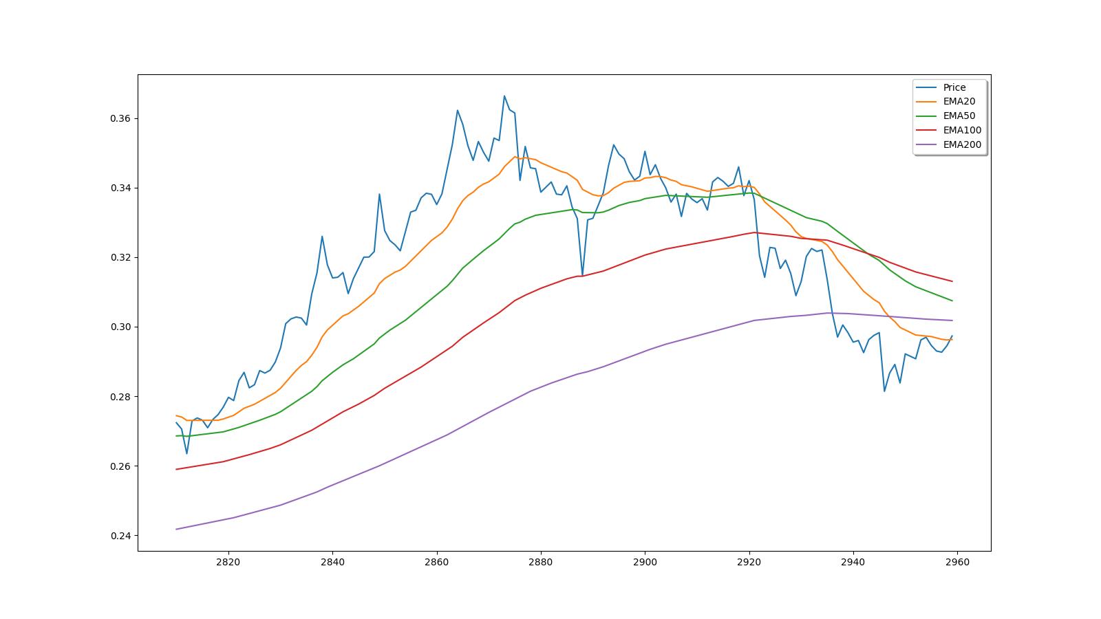トロン Exponential Moving Averages