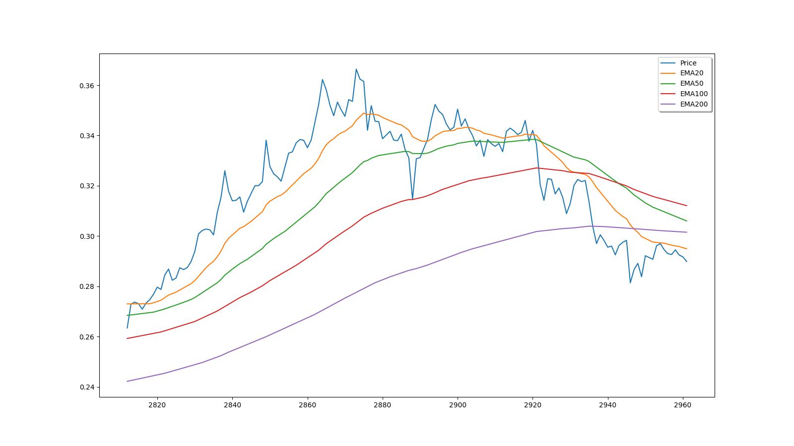 Трон Exponential Moving Averages