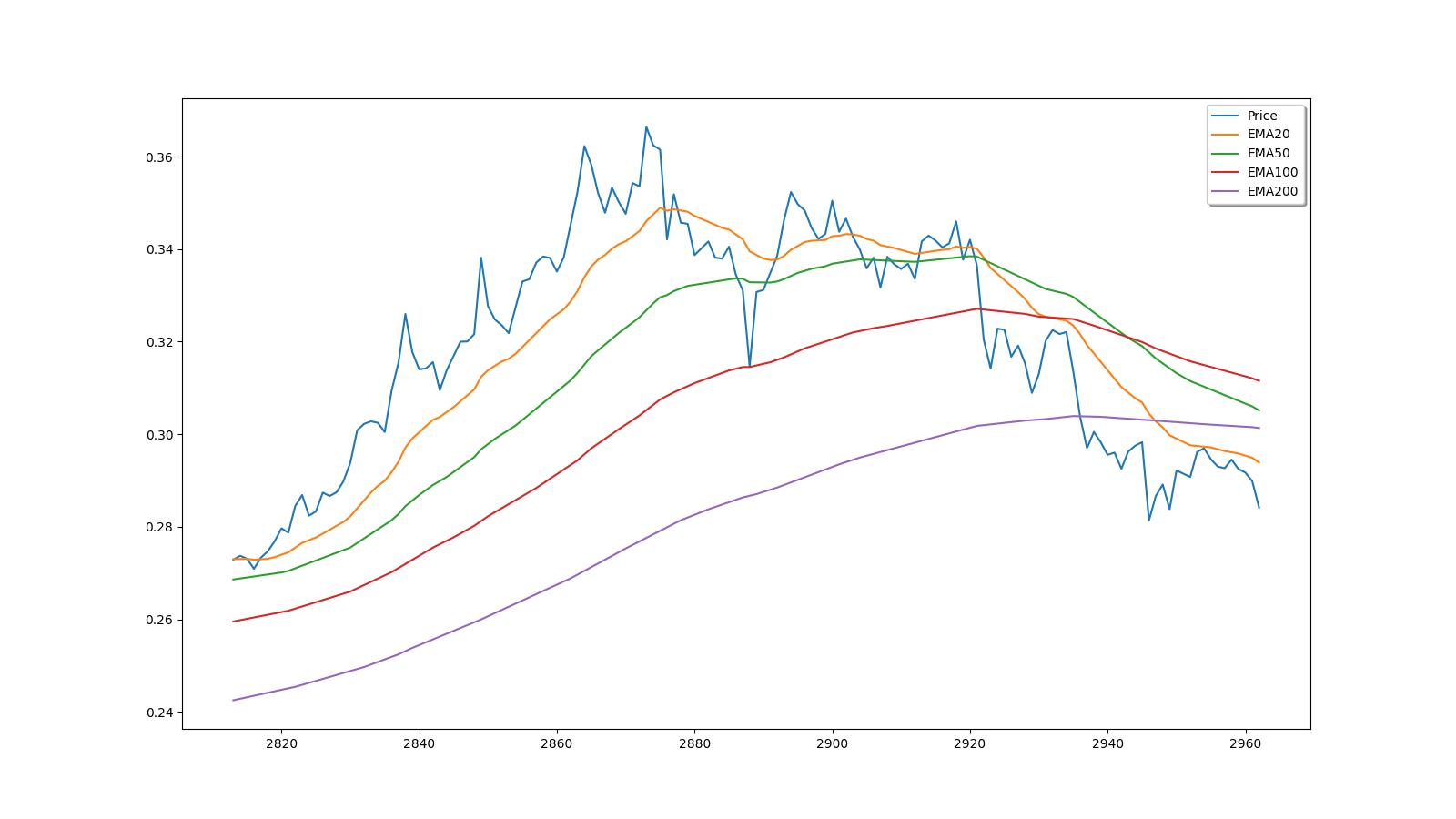 트론 Exponential Moving Averages