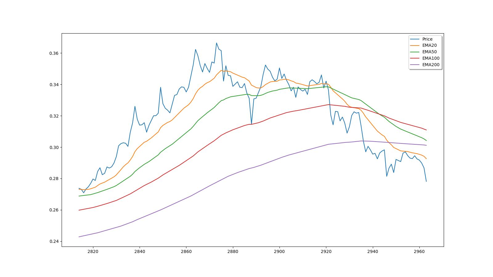 TRON Exponential Moving Averages