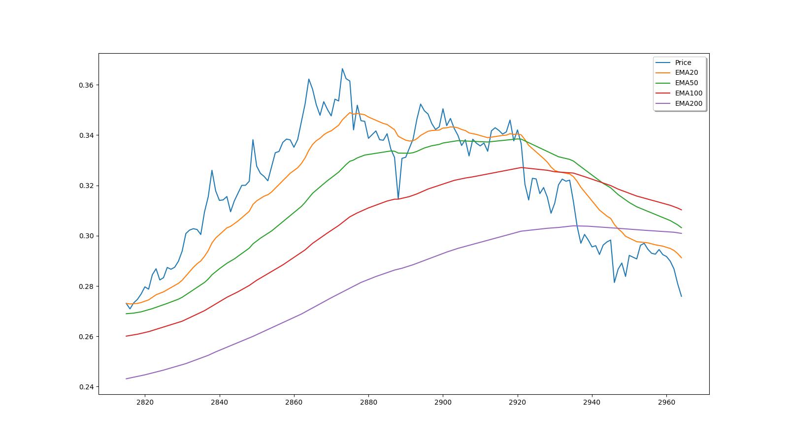 TRON Exponential Moving Averages