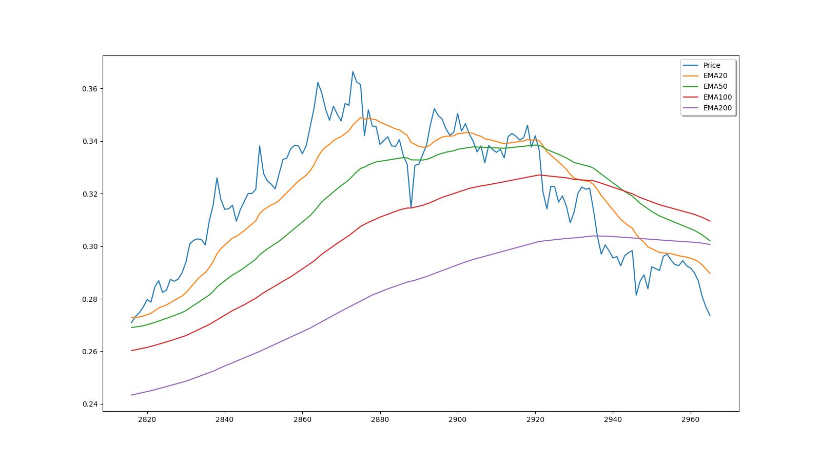 트론 Exponential Moving Averages