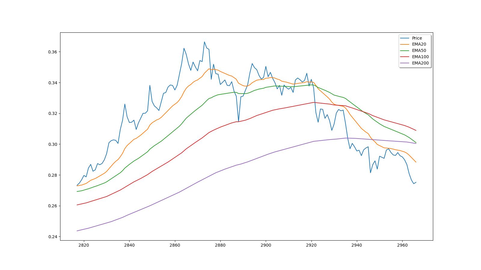 트론 Exponential Moving Averages