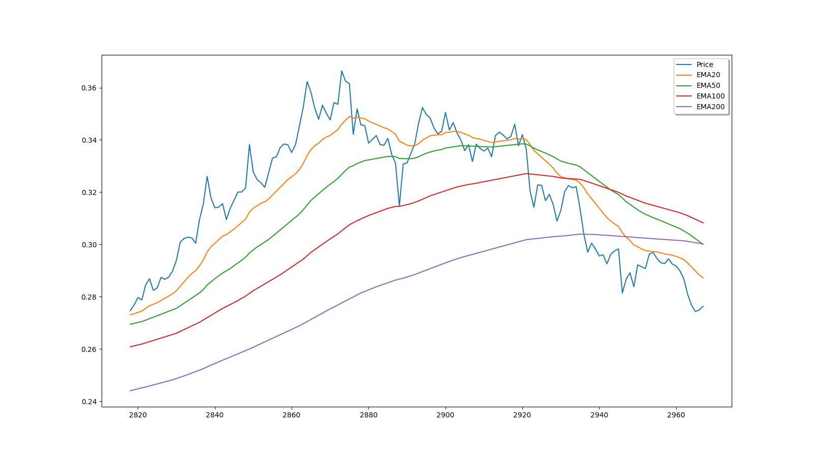 트론 Exponential Moving Averages