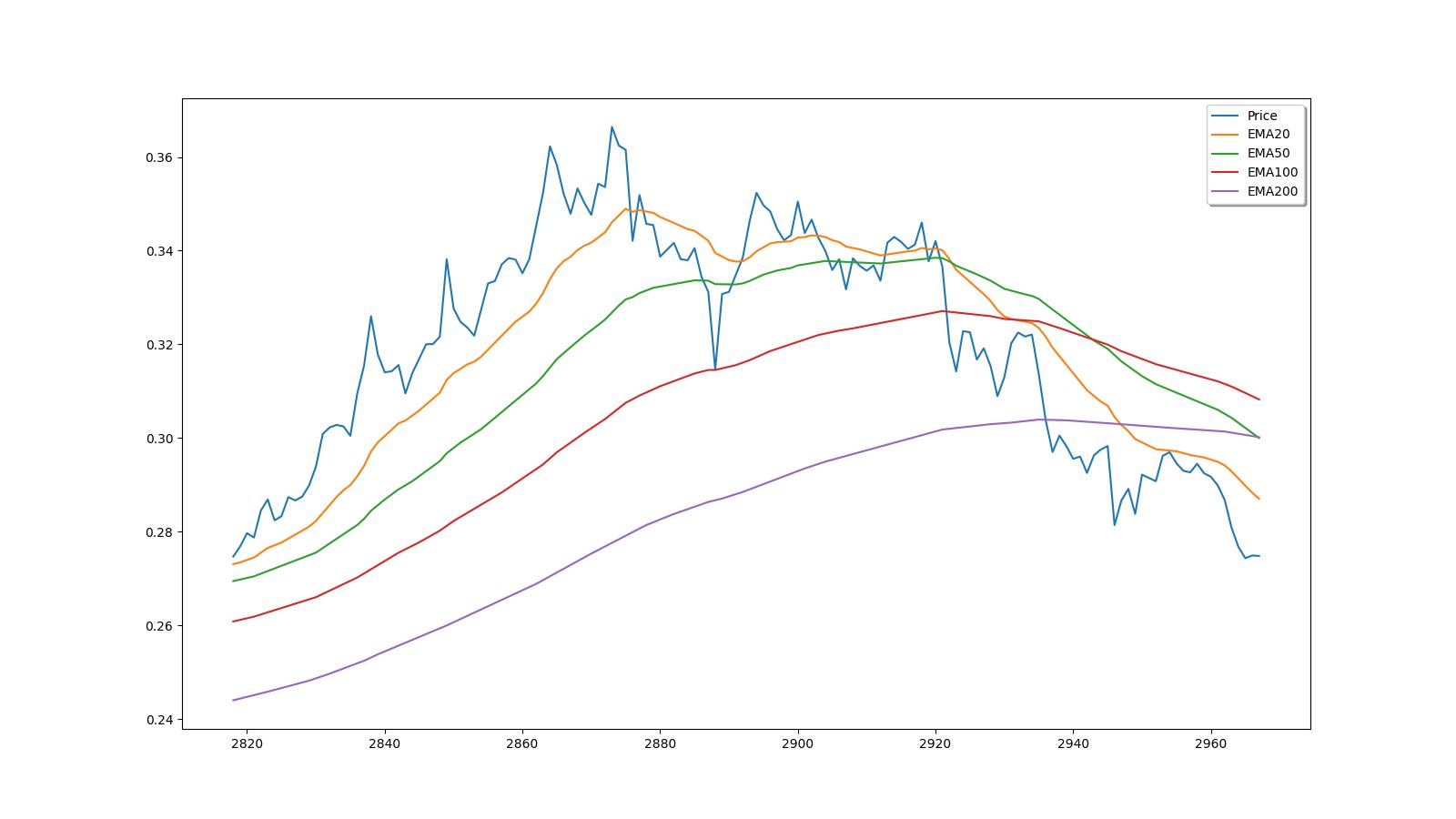 트론 Exponential Moving Averages