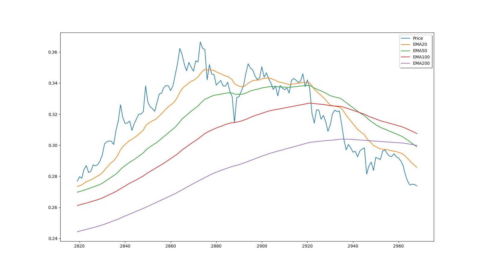 TRON Exponential Moving Averages