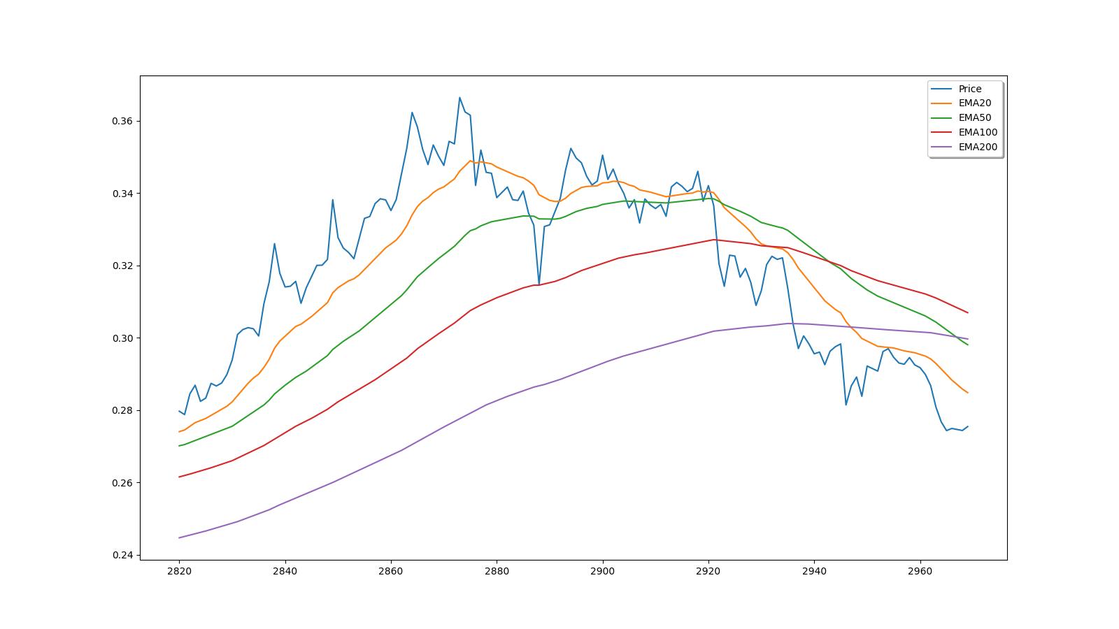 TRON Exponential Moving Averages