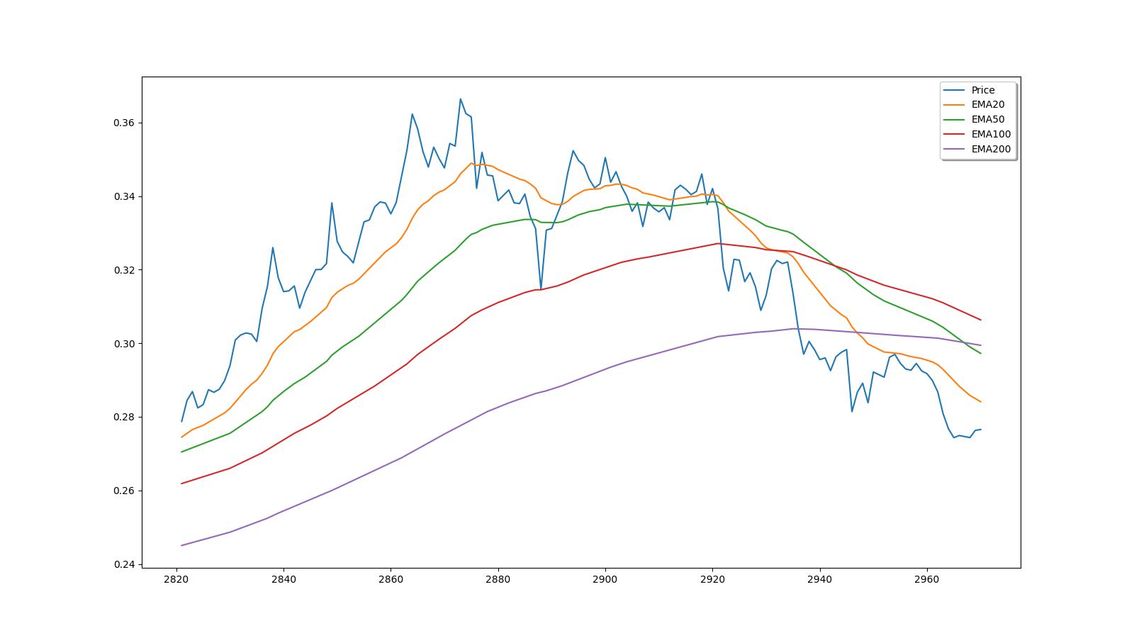 TRON Exponential Moving Averages