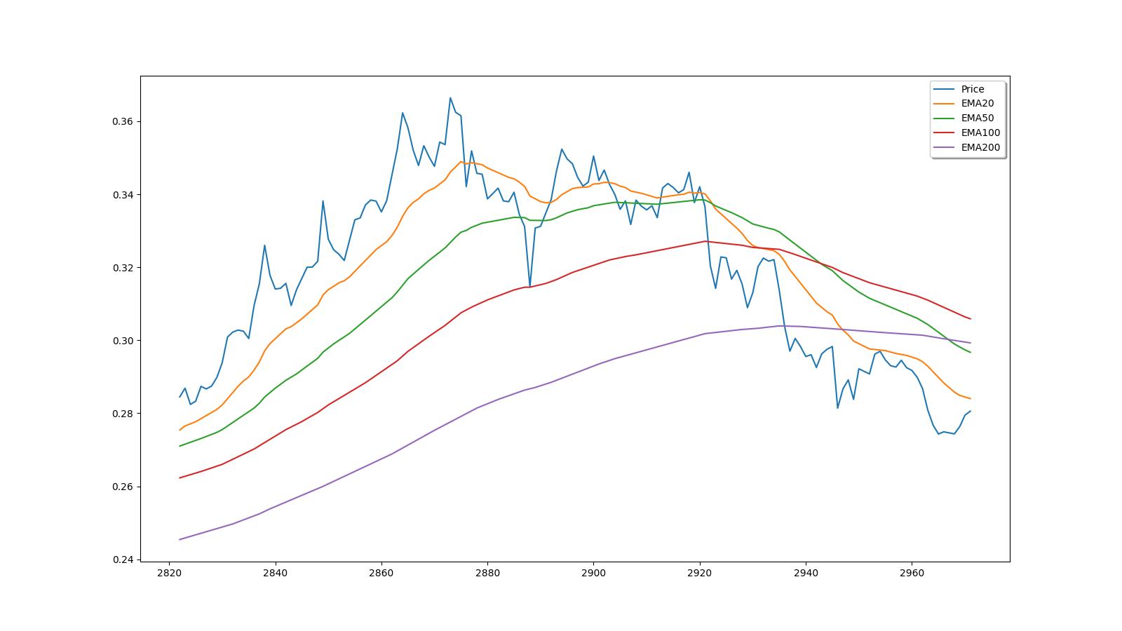 Трон Exponential Moving Averages