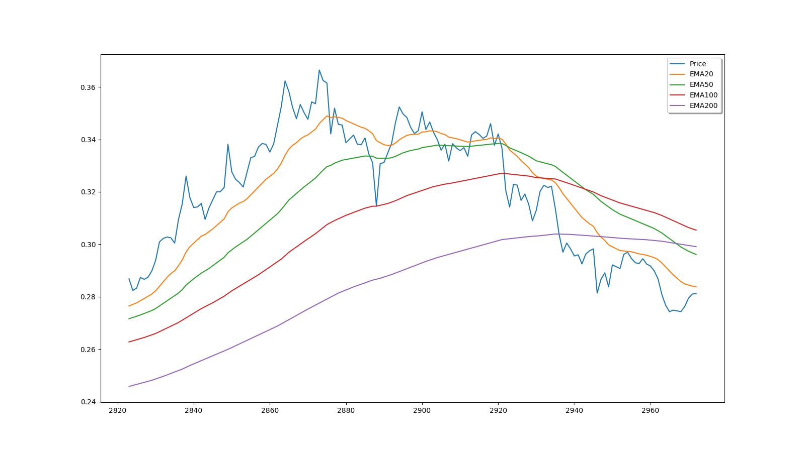 TRON Exponential Moving Averages
