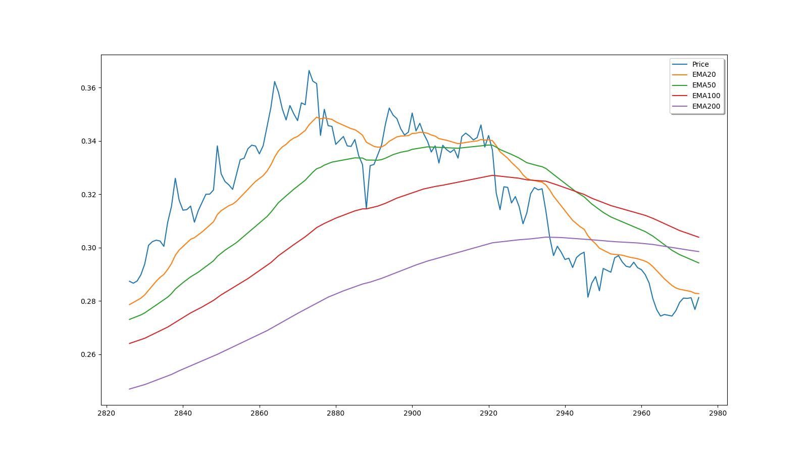 트론 Exponential Moving Averages