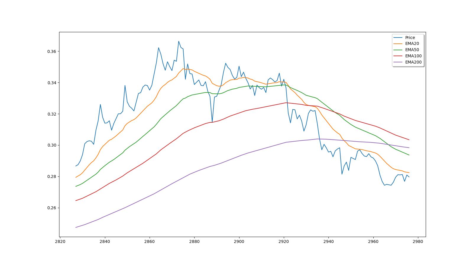 트론 Exponential Moving Averages