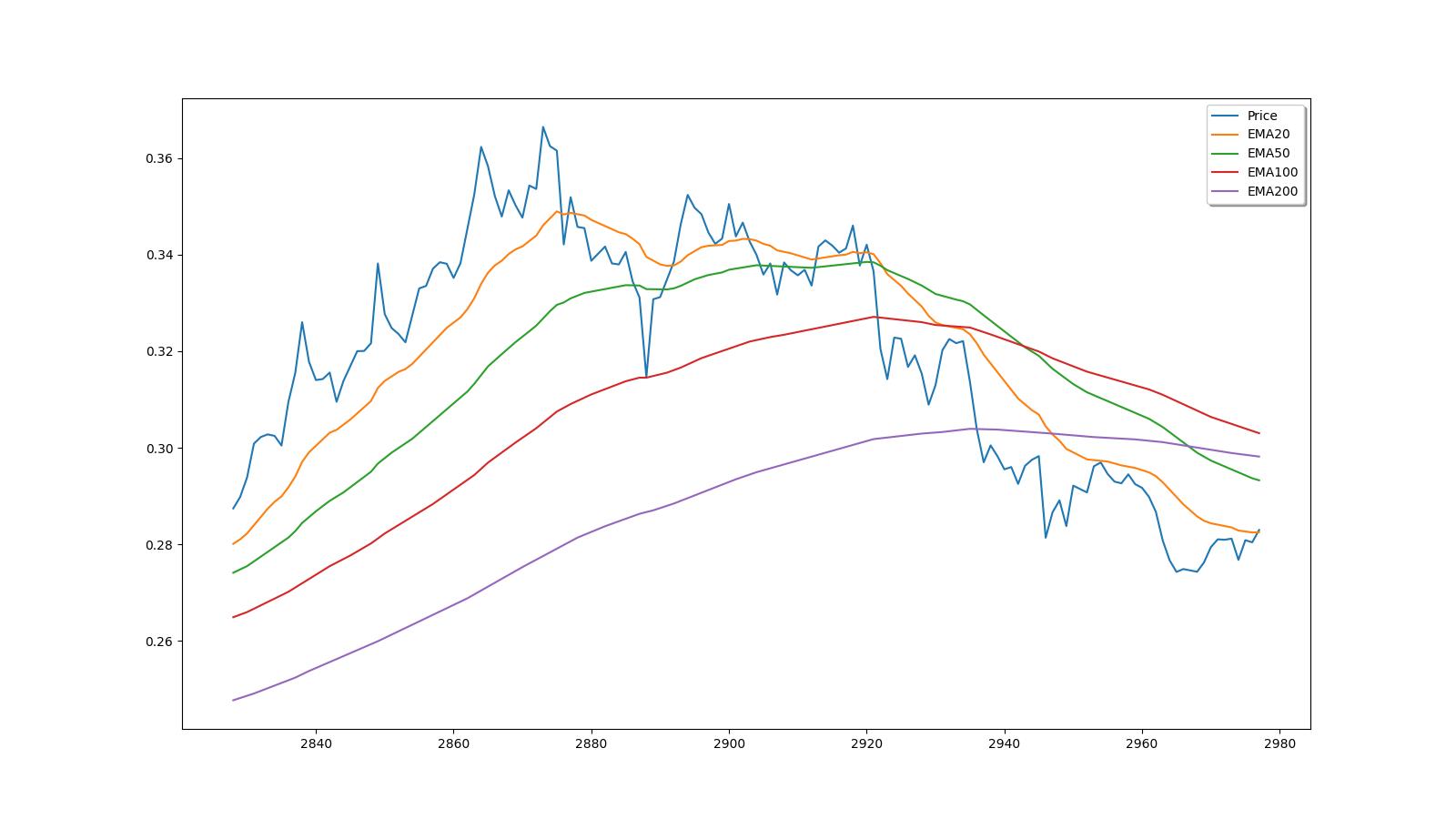 트론 Exponential Moving Averages