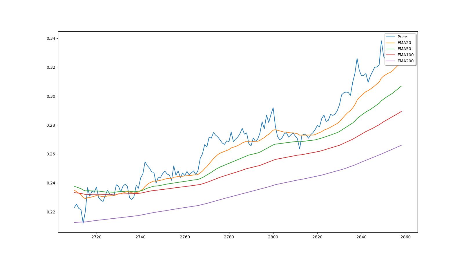 TRON Exponential Moving Averages