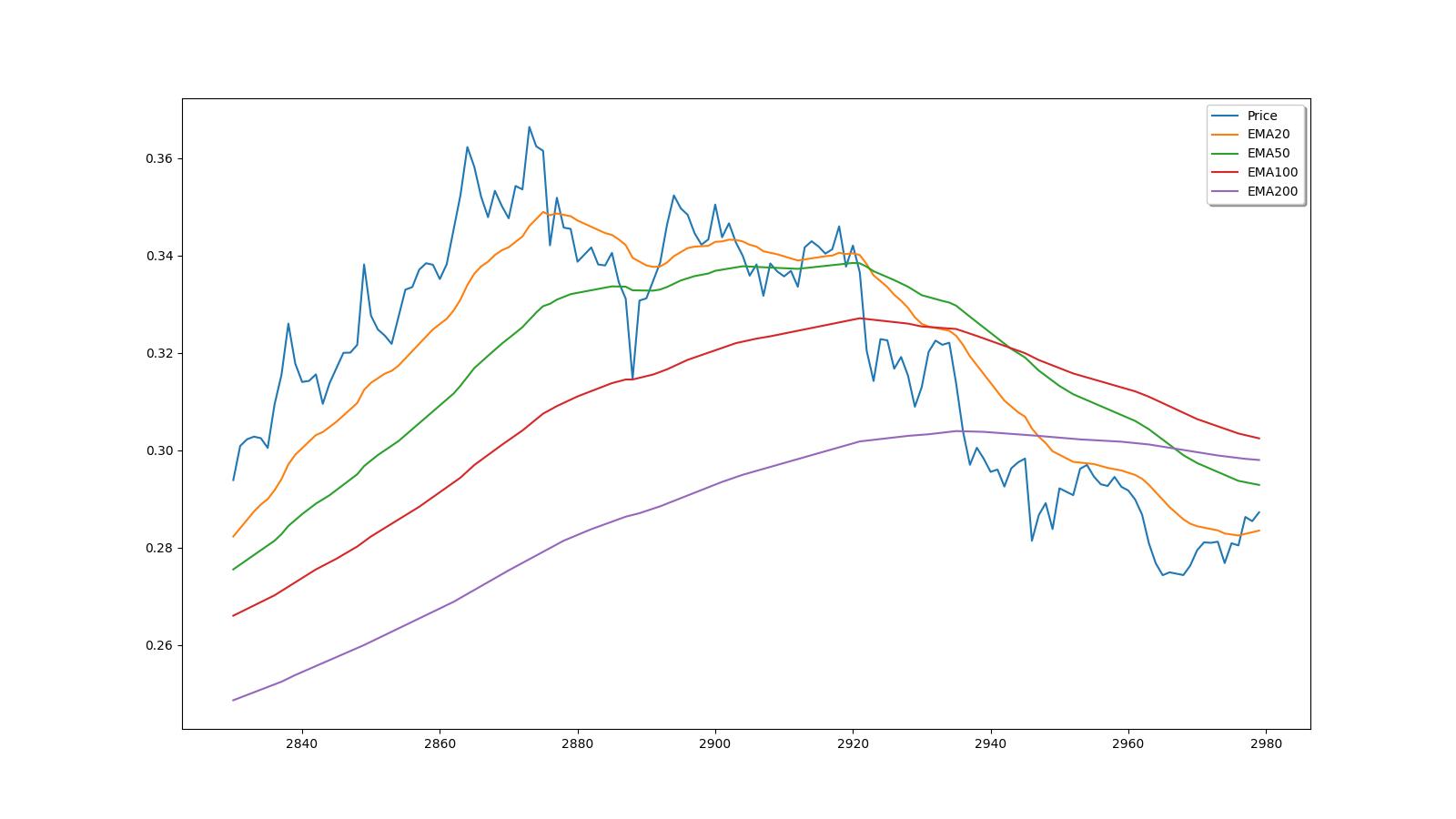 TRON Exponential Moving Averages