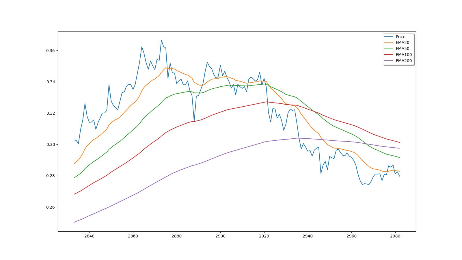 트론 Exponential Moving Averages
