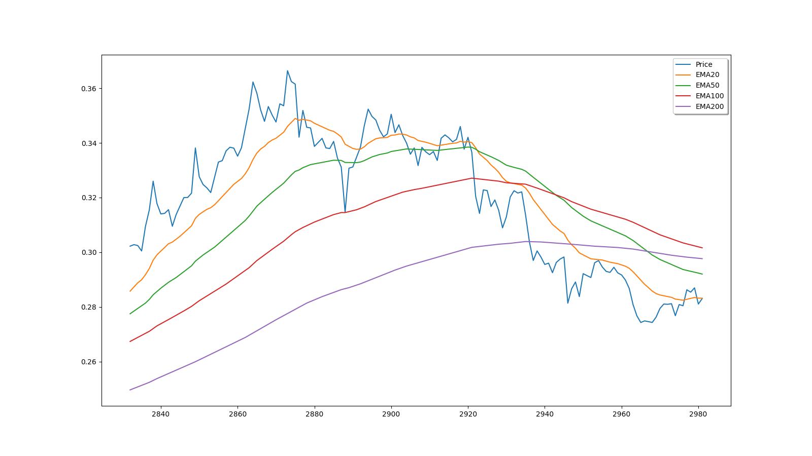 TRON Exponential Moving Averages