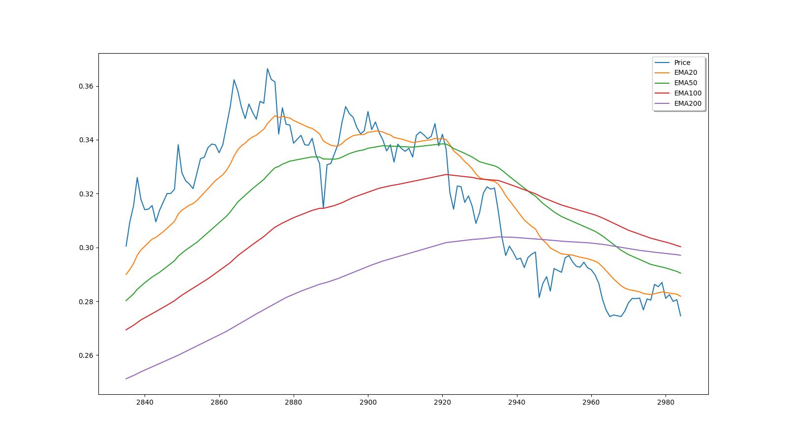 TRON Exponential Moving Averages