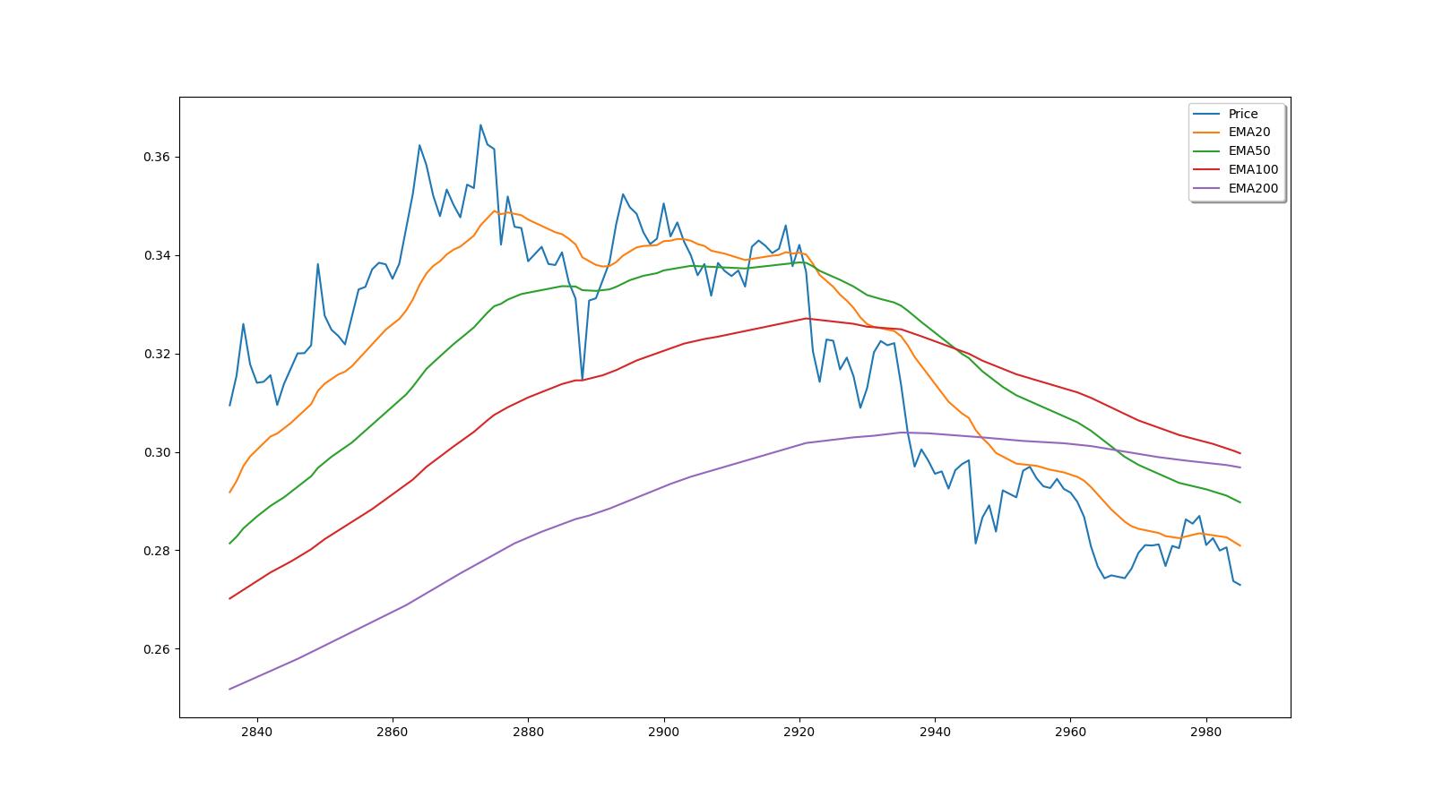트론 Exponential Moving Averages
