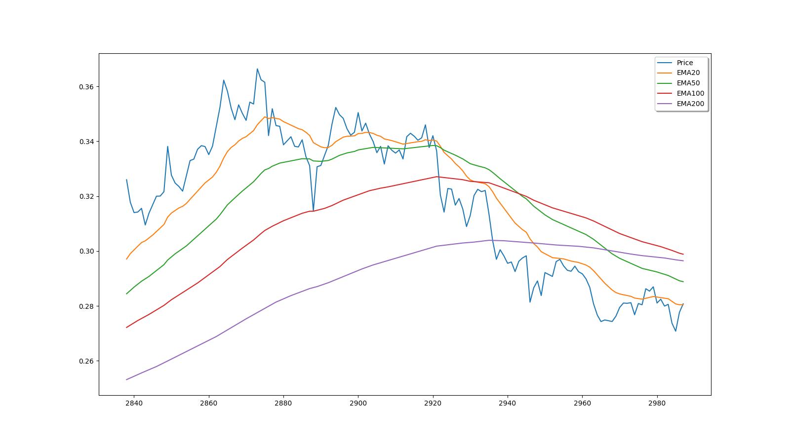 TRON Exponential Moving Averages