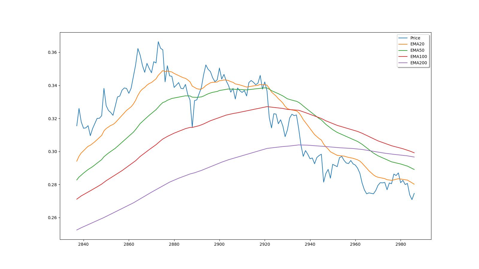 TRON Exponential Moving Averages