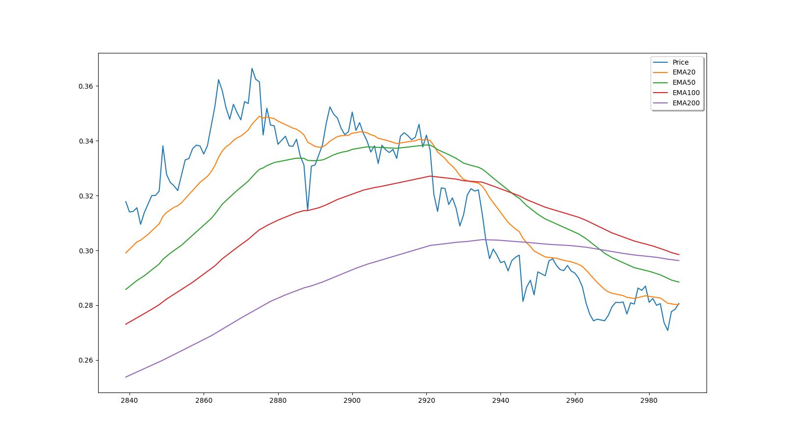 TRON Exponential Moving Averages