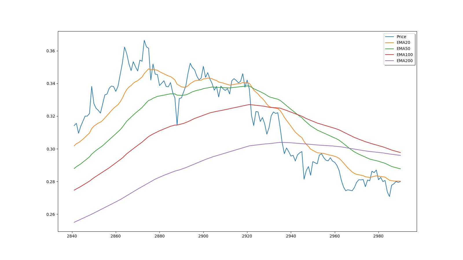 波场 Exponential Moving Averages